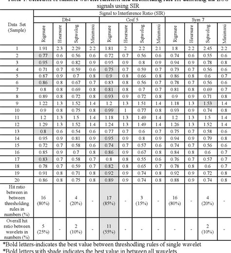 Table 1 From Ecg Signal Denoising Using Wavelet Thresholding Techniques