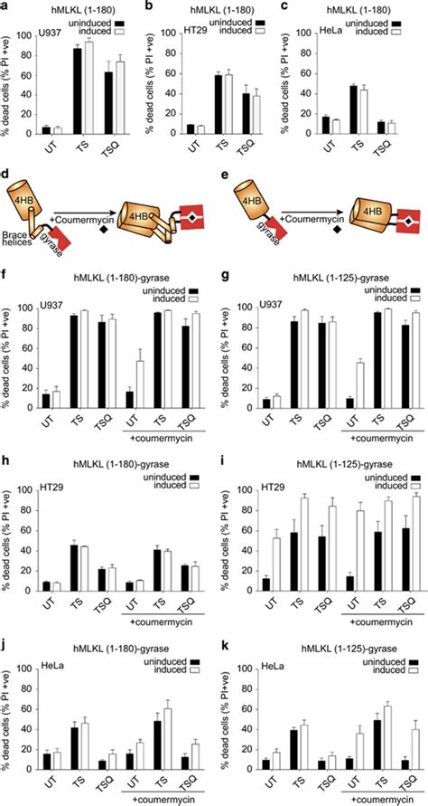 Evolutionary Divergence Of The Necroptosis Effector Mlkl Pmc