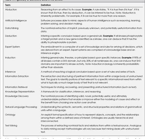 Table 1 From Engineering In Genomics The Emerging In Silico Scientist How Text Based