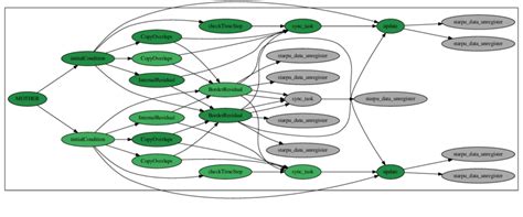 Task Diagram Built By Starpu For One Forward Euler Step Of Our First Download Scientific