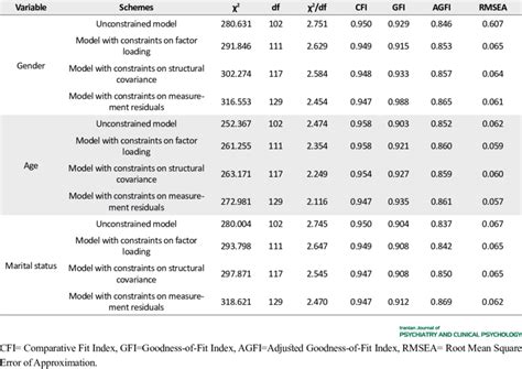 Results Of Multi Group Confirmatory Factor Analysis Based On Gender Download Scientific
