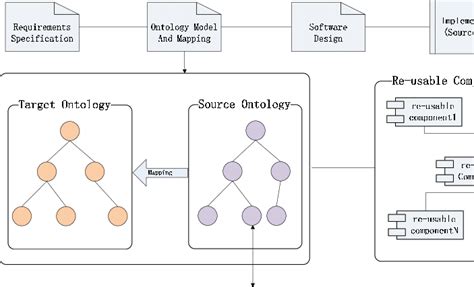 Software Component Reuse Approach Based On Ontology Mapping Download Scientific Diagram