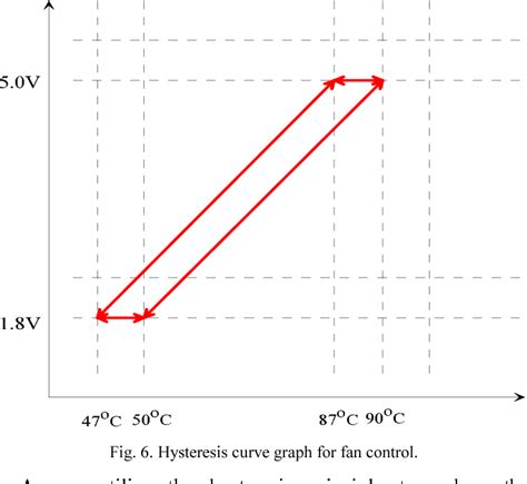 Figure 6 From Using An Embedded Controller With Fuzzy Logic To Reduce