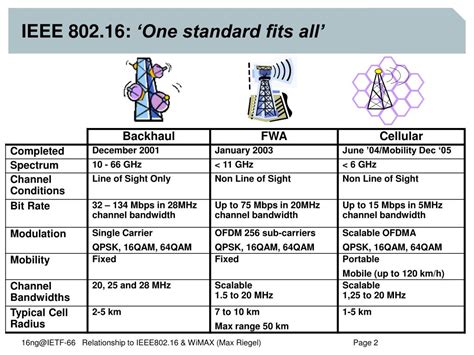 Ppt Relationship To Ieee802 16 And Wimax Powerpoint Presentation Id 5405578