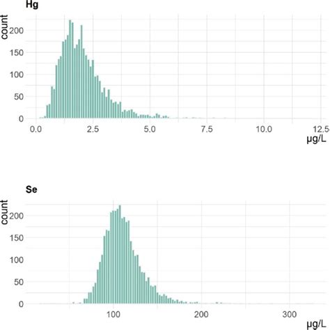 Blood Mercury And Selenium Concentrations In 3972 Pregnant Women