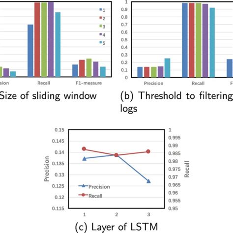 Pdf Loggan A Sequence Based Generative Adversarial Network For Anomaly Detection Based On