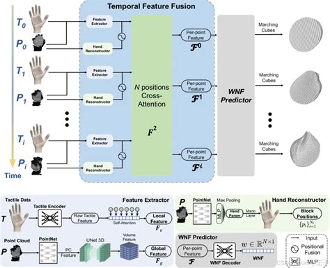 Nature Communications 基于触觉手套的深度学习驱动视触觉动态重建方案nature Comunication 卢策吾 Csdn博客