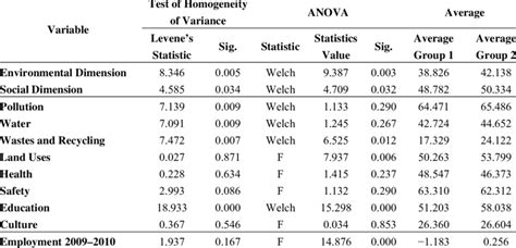 Levene Test And Anova Download Table
