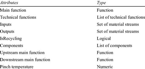 List Of Attributes Of Problem Description Download Scientific Diagram