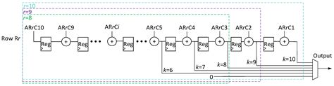 jlpea free full text dycse a low power dynamic reconfiguration column streaming based