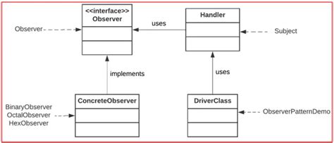 Observer Design Pattern In Java Dot Net Tutorials