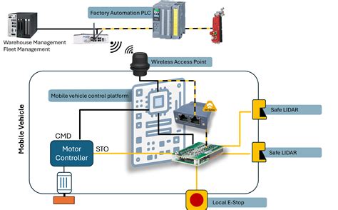 新闻详情 Hms 工业网络通过anybus Safe2link Pure Io Cs扩展安全产品组合，用于移动机械