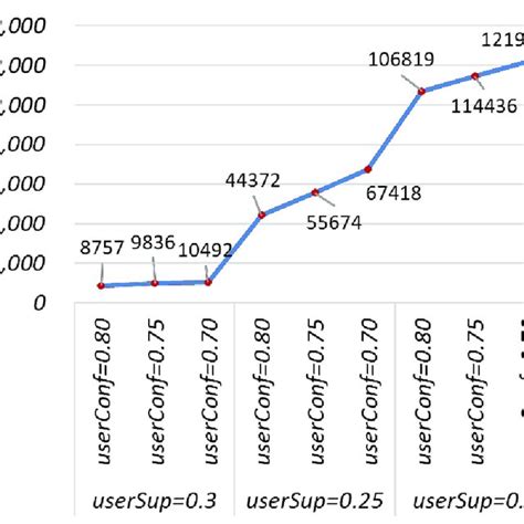 The Number Of Mined Cars Under Different Combinations Of Support And