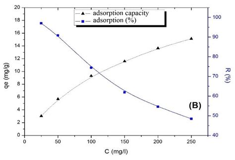 Figure7 Effect Of The Initial Concentration Of Cr Viby Pn A And Ks Download Scientific
