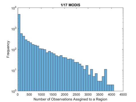 Histogram Of Frequency Versus Number Of Observations Assigned To Each