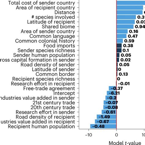 Variable Importance In The Gam Pairwise Cost Flow Model Variable Download Scientific Diagram