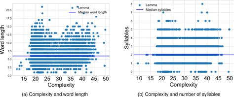 Figure 4 From Estimating Lexical Complexity From Document Level