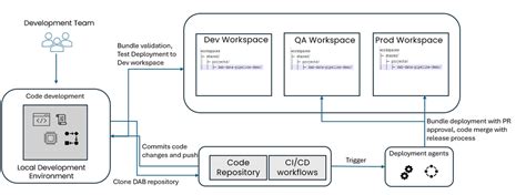 How To Implement Databricks Asset Bundle And Make Seamless Deployment