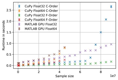 Statistical Tolerance Analysis Using Gpu Mean Runtime Results With Download Scientific Diagram
