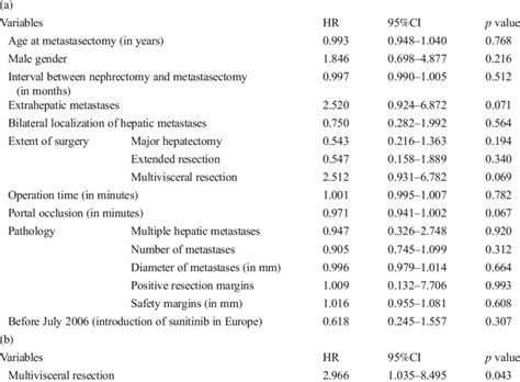 A Univariable Cox Regression Analysis For Dfs B Multivariable Cox