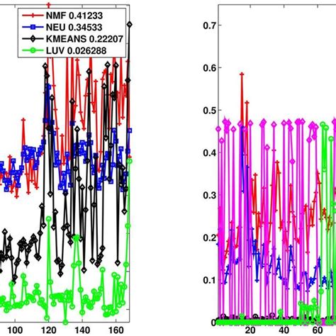 The Modularity Comparison With Different Algorithms The Modularity Of
