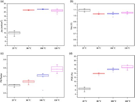 Performance Variation Represented As A Standard Box Plot N ¼ 16 In Download Scientific