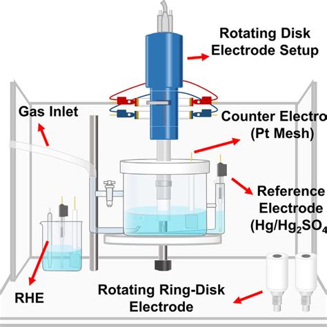 Pdf How To Appropriately Assess The Oxygen Reduction Reaction Activity Of Platinum Group Metal
