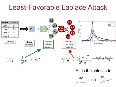 Adversarial Classification Under Differential Privacy Ppt