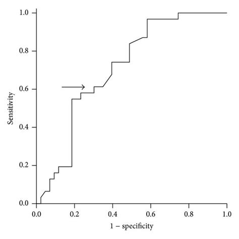 Receiver Operating Characteristic And Area Under The Curve Auc