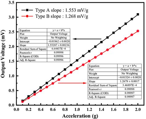 Output Voltage Vs Acceleration For Type A And Type B Piezoelectric Download Scientific Diagram
