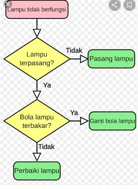 Jelaskan Dan Gambarkan Dengan Flowchart Struktur Kontrol Case Of Codeblock Struktur Kontrol