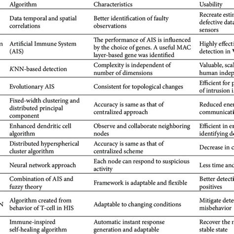 Comparison Of Techniques For Anomaly Detection In Wsns Download Table