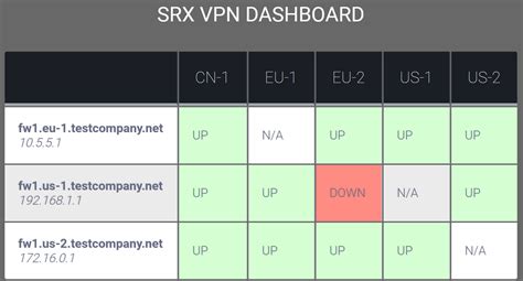 Building A VPN Dashboard Using Django And JunOS PyEZ Part Polling The SRX X