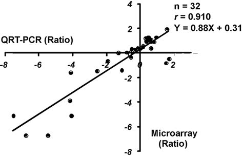 Correlation Of Dna Microarray And Real Time Pcr Assays The Expression