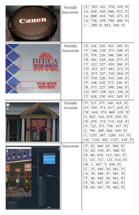 Incorrect Text Recognition On All Dataset Download Scientific Diagram