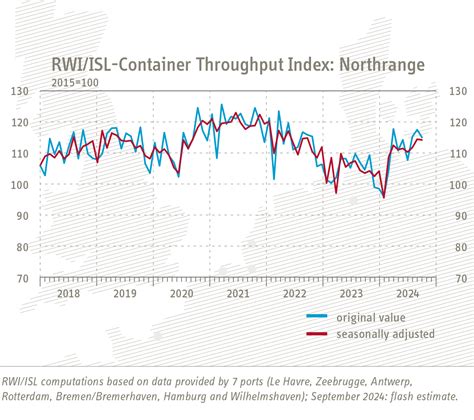 Rwiisl Container Throughput Index Container Throughput Softens Slightly In September Trend
