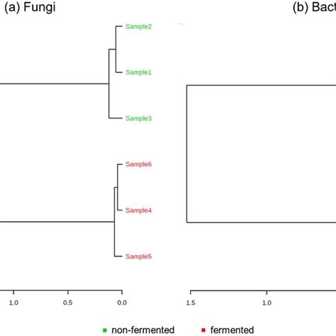 Dendrogram Of Fungal A And Bacterial B Community Structures In