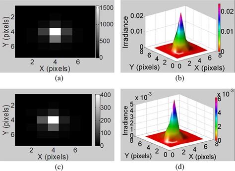 Particle simulation at Φ 7 mm a 2D high intensity b 3D fitting Download Scientific