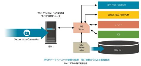 Ibm Iのos機能を利用してapiを作成する ～統合webサービス・サーバーの概要と操作方法 ＜part1＞ ｜ibm Iユーザーに捧げる