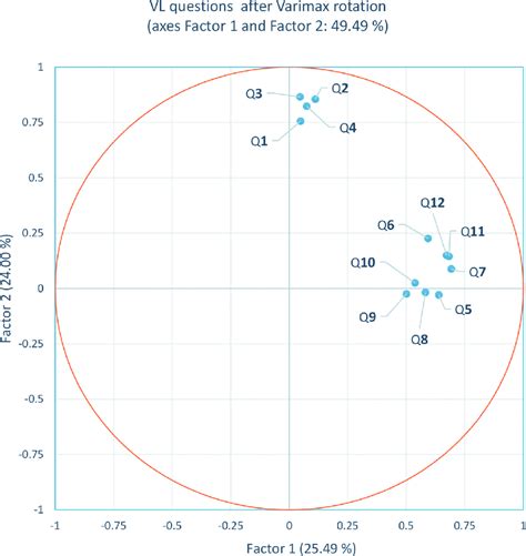 Principal Component Analysis Pca Correlation Circle Between Download Scientific Diagram