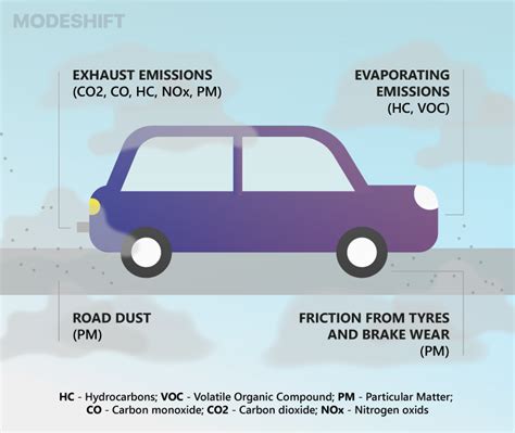 Traffic And Air Quality How Does Urban Mobility Affect Air Pollution