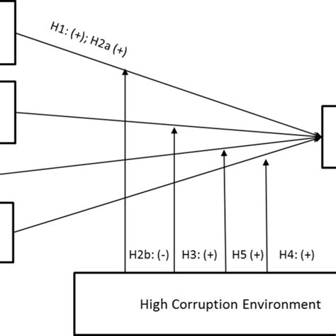 Theoretical Framework And Hypotheses Download Scientific Diagram