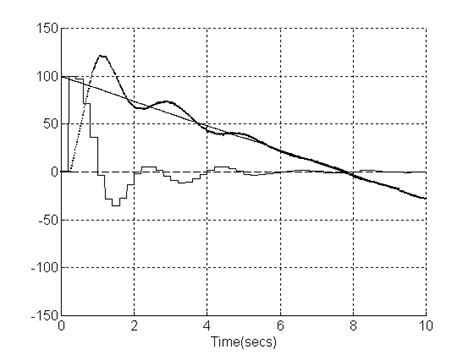 9 Output Of Simulation Pid Control Only Download Scientific Diagram
