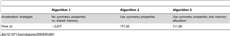 Computational Time For The Forward Projections In The Osem Algorithm