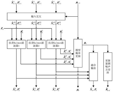 Robust Adaptive Multi Model Filtering Method Eureka Patsnap