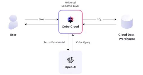 Artyom Keydunov On Linkedin Ai Dataengineering Rag