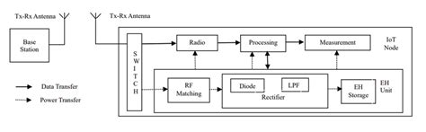 A Typical Node With An Rf Energy Harvester Download Scientific Diagram