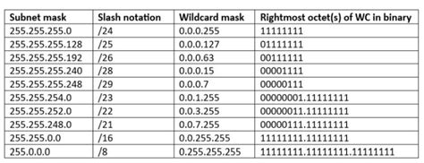 What Is A Wildcard Mask All About Wildcard Masks Used In Networking