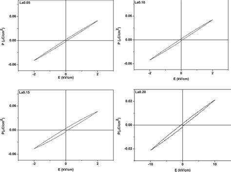 Variation Of Electric Field And Polarization P E Loop Of Download Scientific Diagram