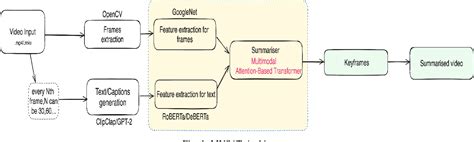 Figure 1 From Multimodal Video Summarization Using Attention Based Transformers Mvsat
